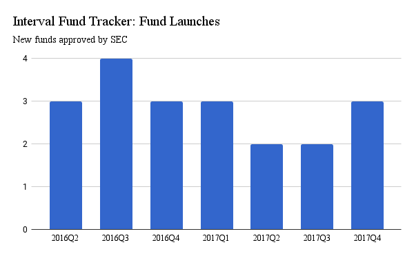 Total Interval Fund Assets Grow Rapidly in 2017